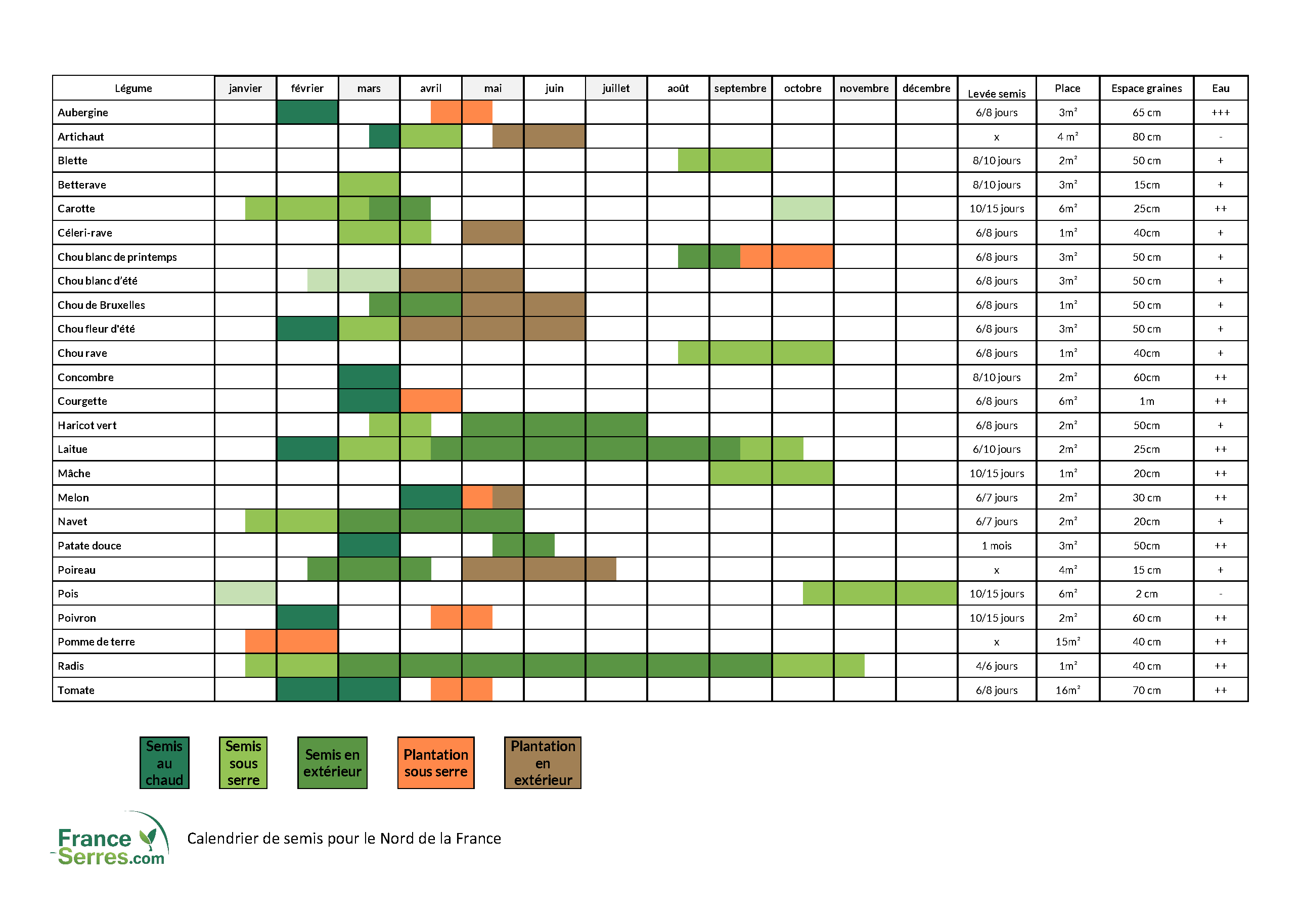 Comment réaliser des semis sous serre ? - France Serres